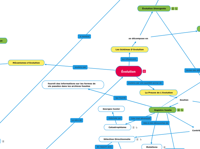Évolution - Mind Map